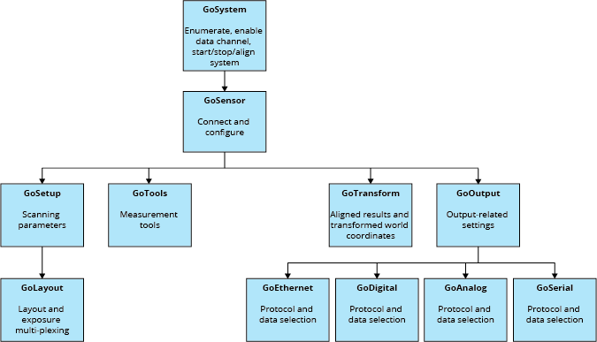 Functional Hierarchy of Classes